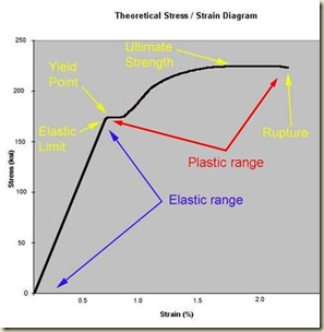 Static Vs Dynamic Finite Element Analysis | MECHANICAL DESIGN TOOLS